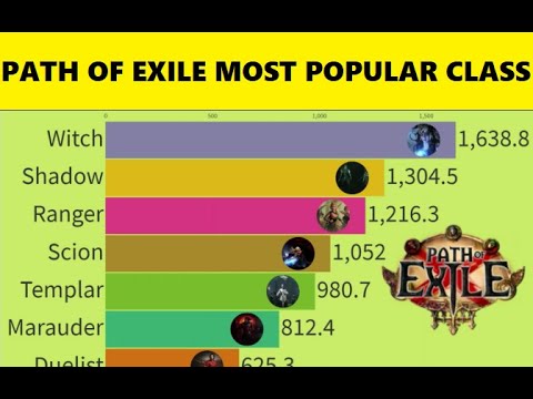 PATH OF EXILE MOST POPULAR CLASS 2013 TO 2021 - YouTube