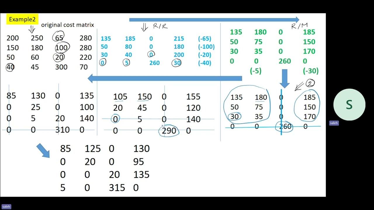 The Assignment Problem with examples - YouTube