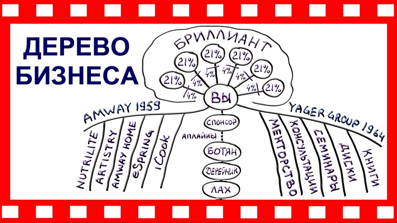 ДЕРЕВО БИЗНЕСА | система Декстера Ягера Yager Group - YouTube