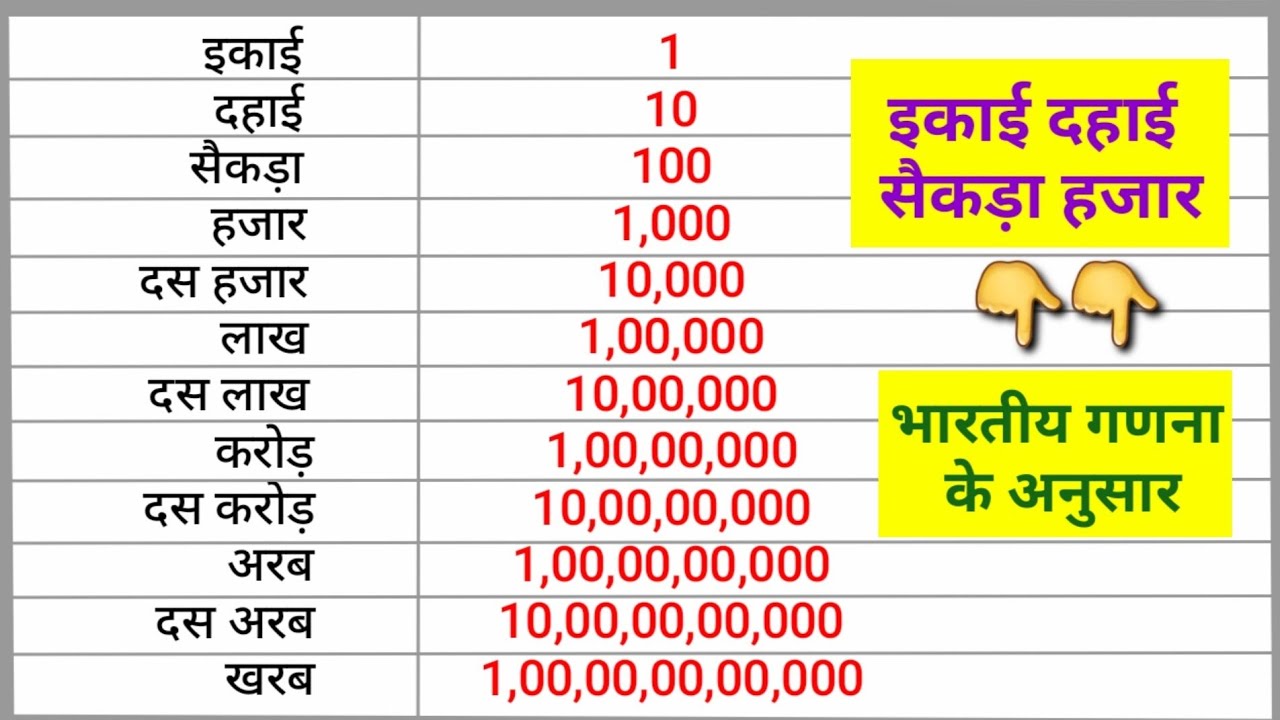 इकाई दहाई सैकड़ा हजार भारतीय गणना के अनुसार ikai dahai sekda hajar in ...