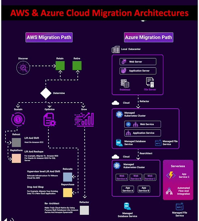 AWS Azure Cloud Migration Architecture #cloudarchitecture|Public Cloud|DevOps|Software ...
