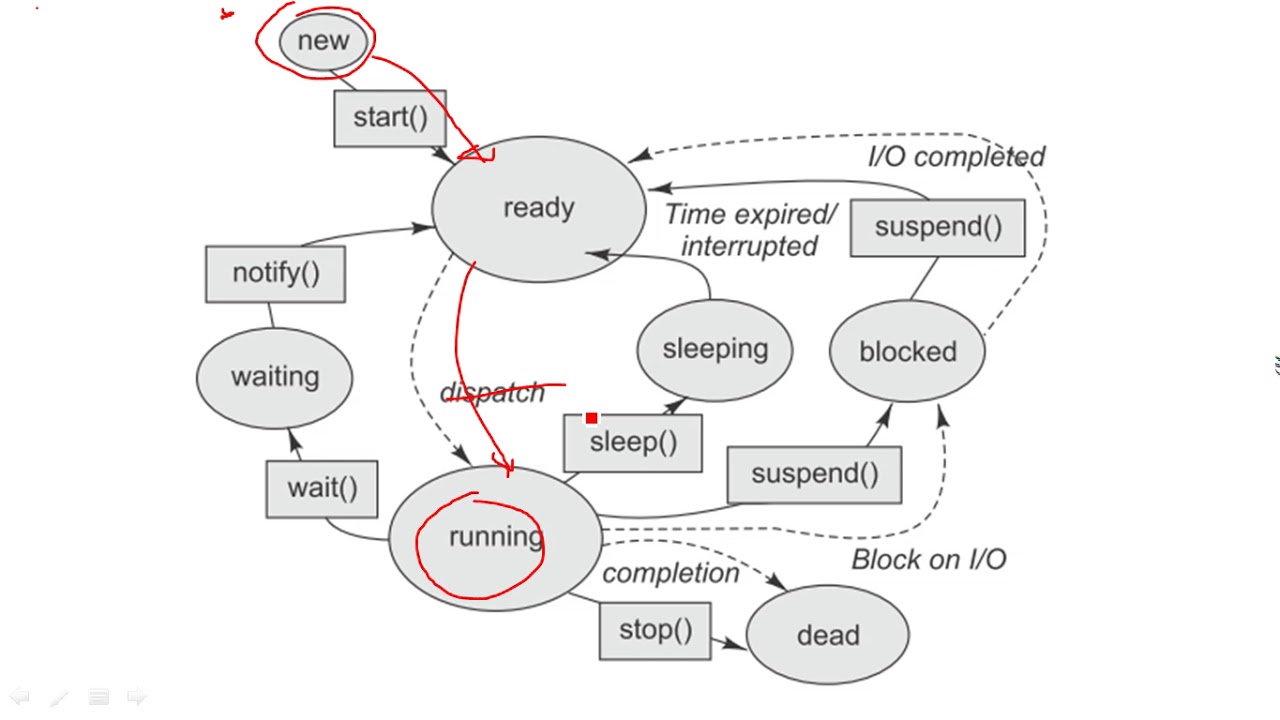 0106 THREAD LIFE CYCLE - YouTube