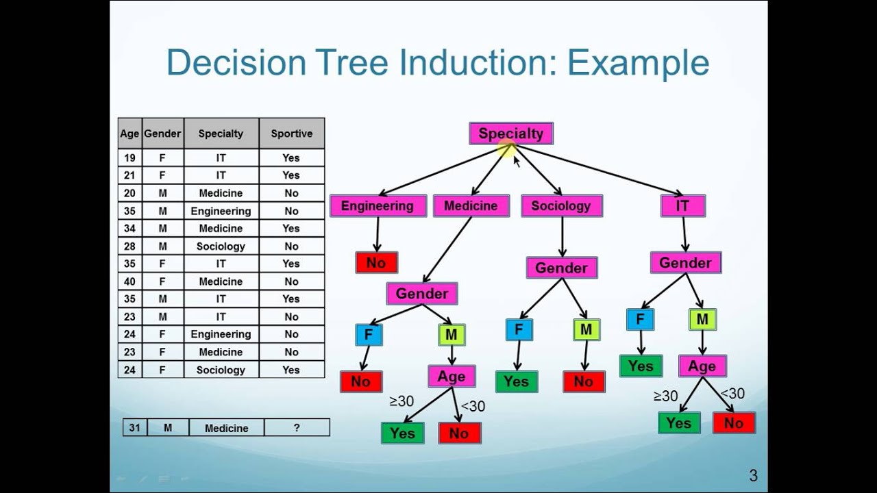 Entropy Decision Tree Part 1 YouTube Entropy Decision Tree Part 1 YouTube