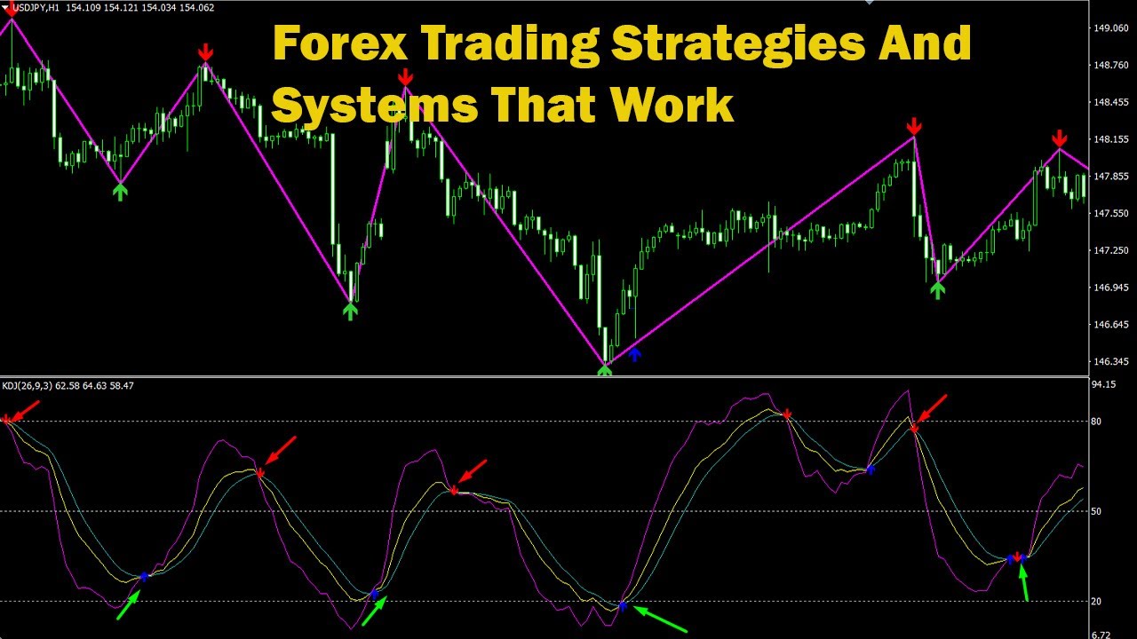 NEW Profitable Forex Trading Strategies|high probability scalping ...