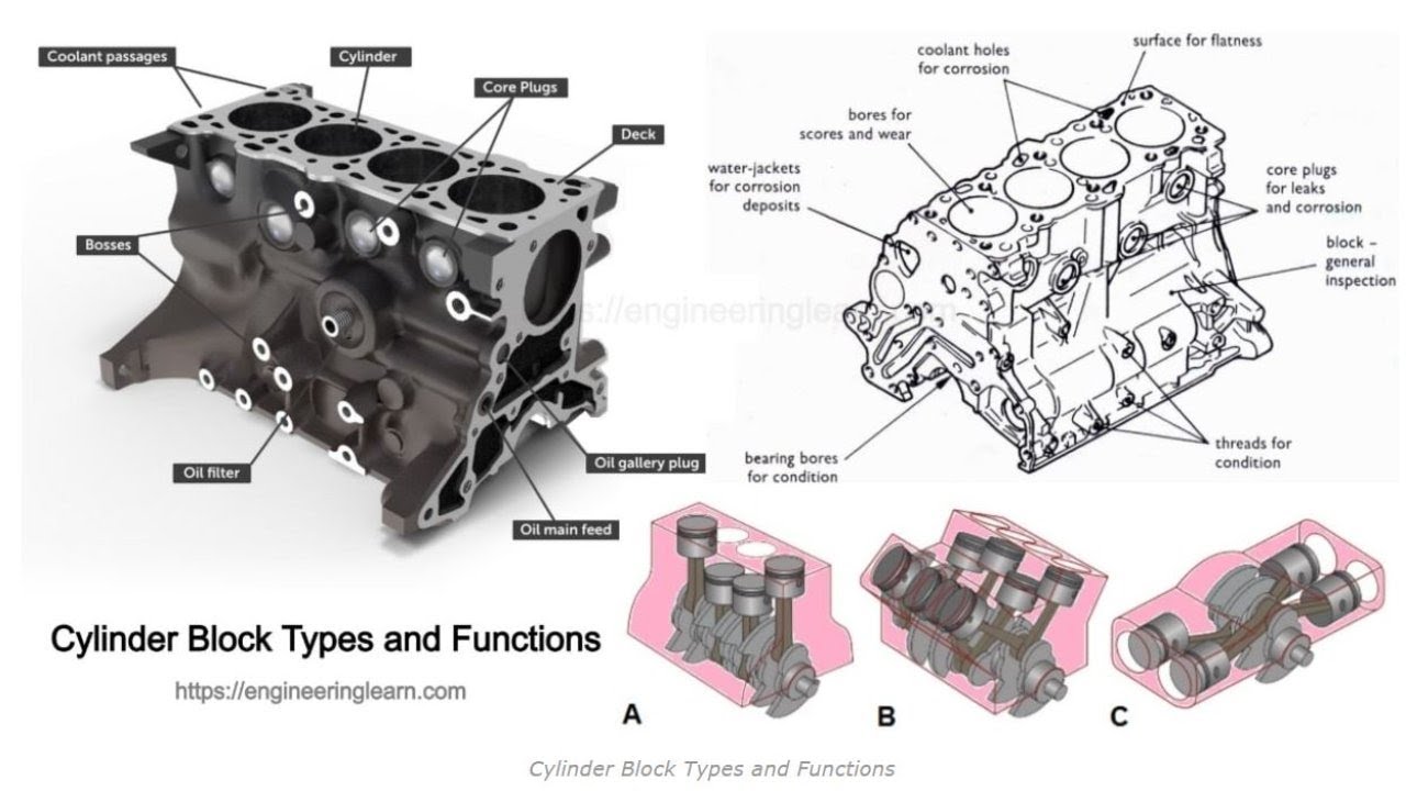 Cylinder Block Types and Functions [Complete Details] - YouTube