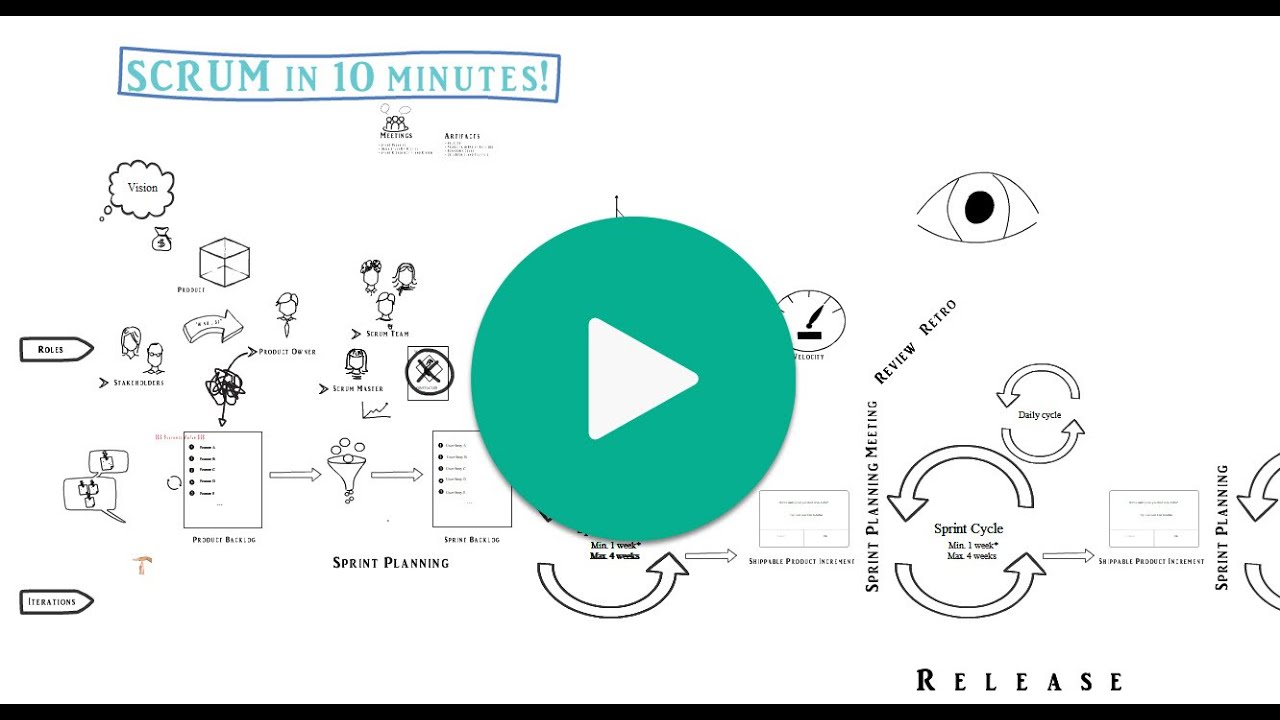 SCRUM in 10 min. - FREE Tutorial - YouTube