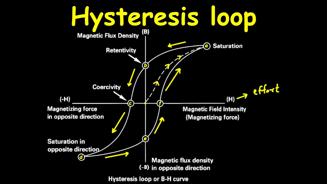What is Hysteresis Loop ? | Hysteresis loop or B-H curve - YouTube