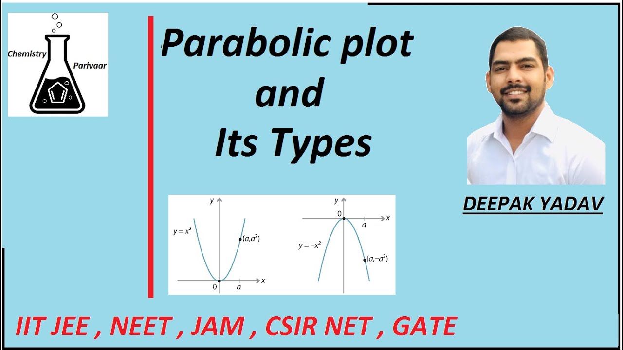 Parabola Plot and Its Type - YouTube