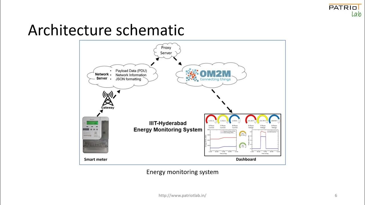 Energy Monitoring Using LoRaWAN-Based Smart Meters and oneM2M Platform - YouTube