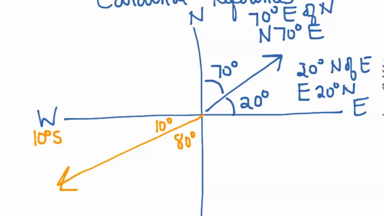 Vector Direction - Cardinal References - YouTube