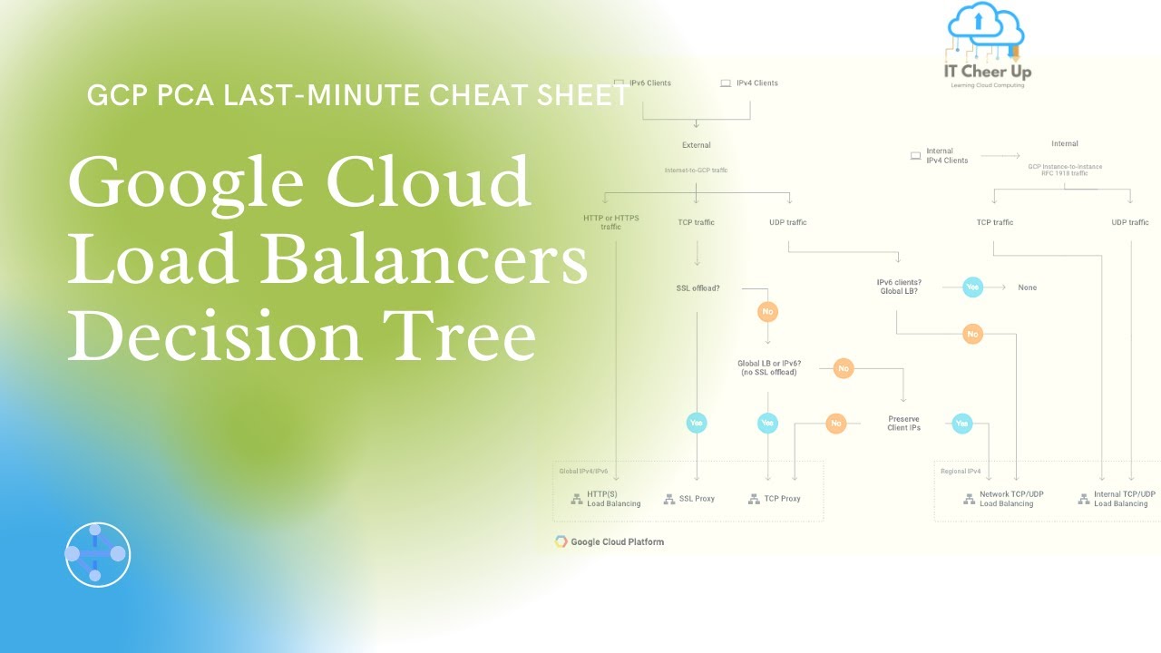 Google Cloud Load Balancers Decision Tree (GCP PCA Last-minute Cheat ...
