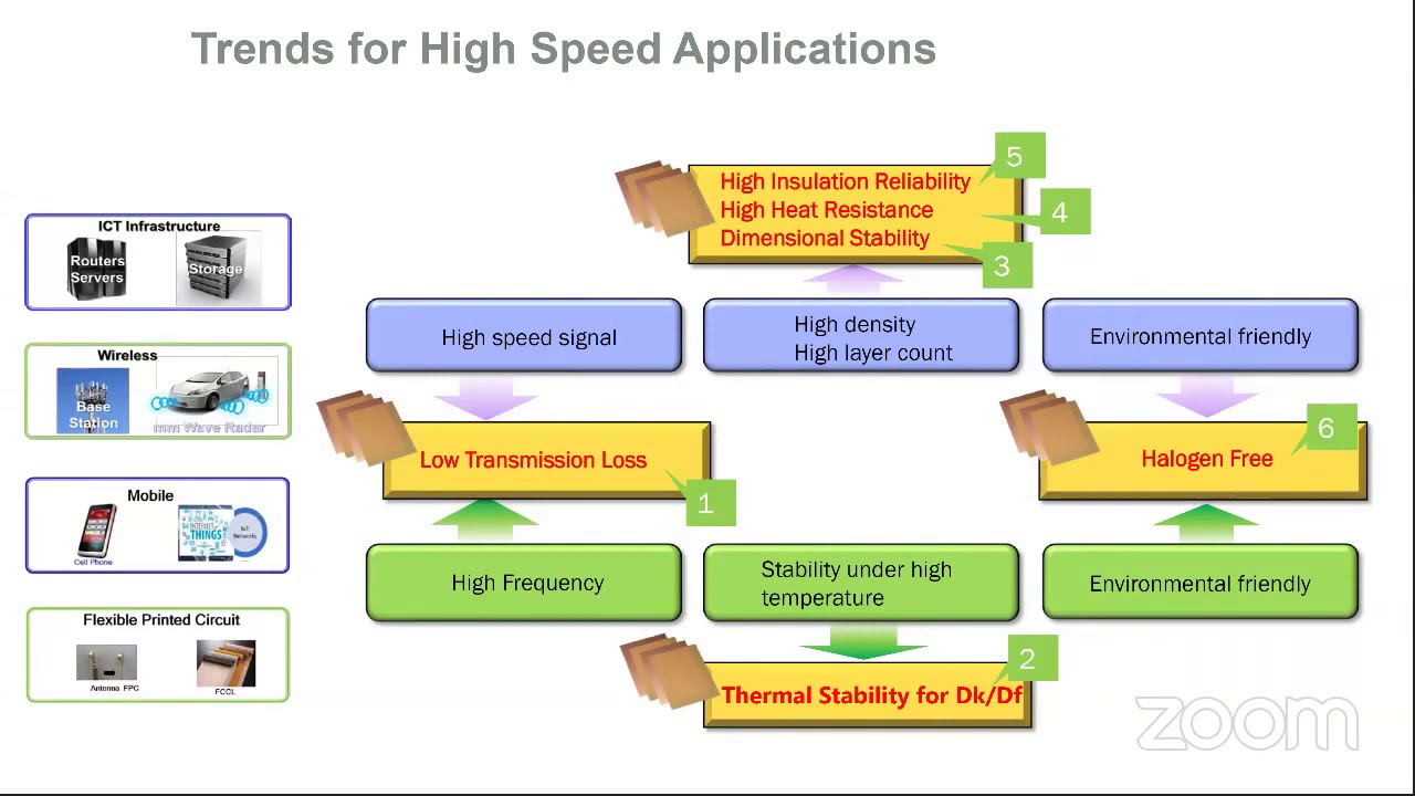 High Speed Materials - YouTube
