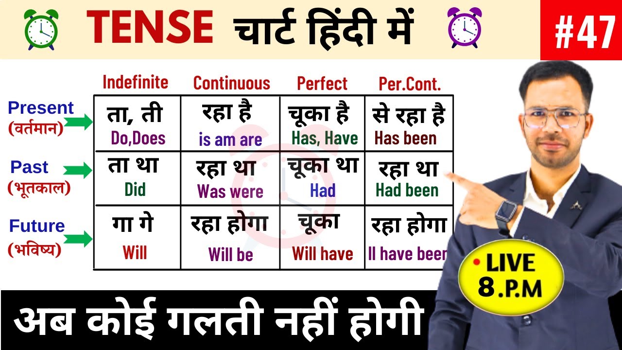 Learn 12 Tenses in English Grammar with Examples | Present & Past ...