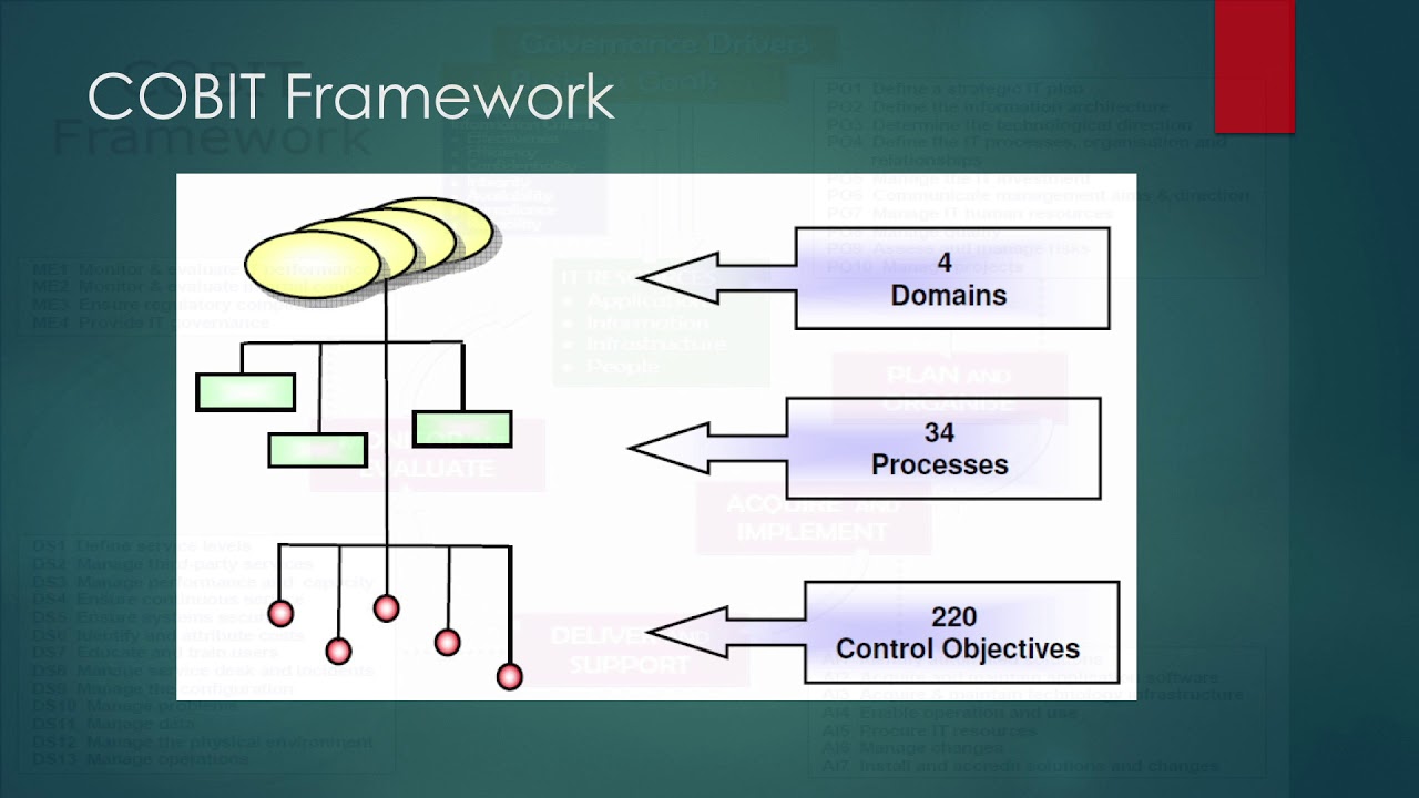 COBIT 4 1 Framework - YouTube