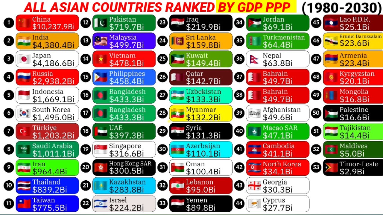 All Asian countries comparison by GDP PPP 1980-2030 - YouTube