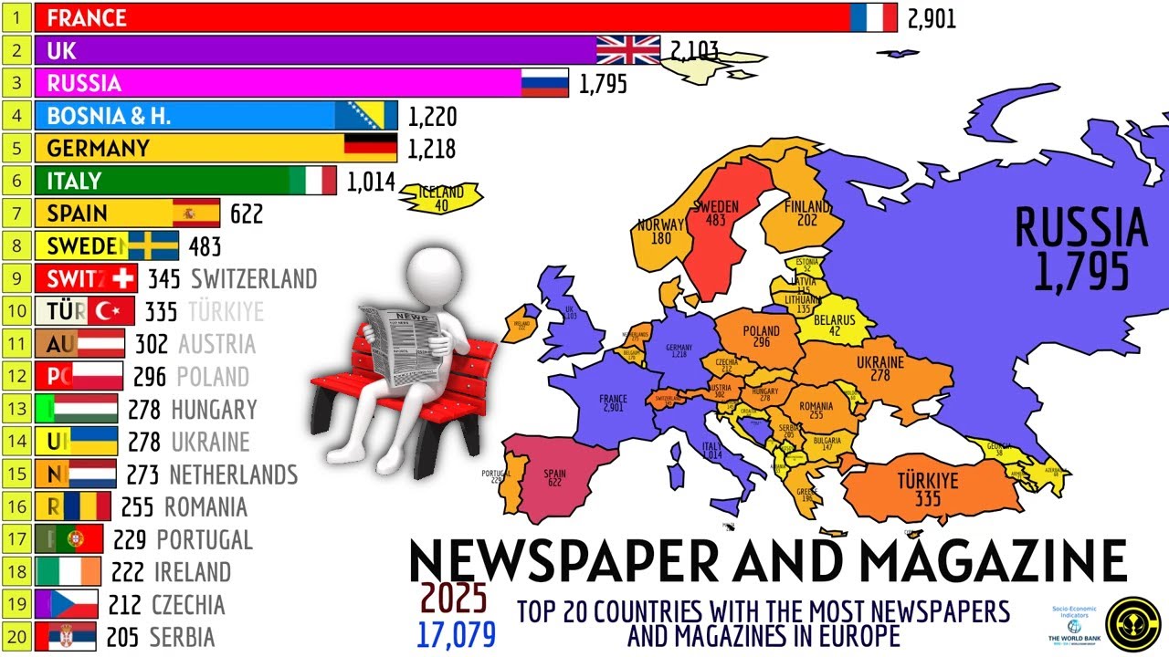 TOP 20 COUNTRIES WITH THE MOST NEWSPAPERS AND MAGAZINES IN EUROPE - YouTube