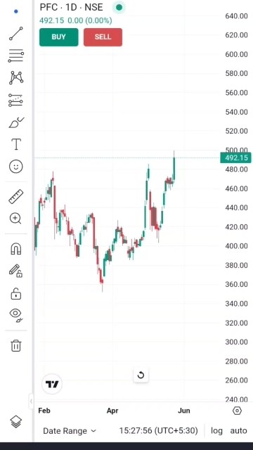 POWER FINANCE CORPORATION Ltd daily chart #intradaytrading # ...