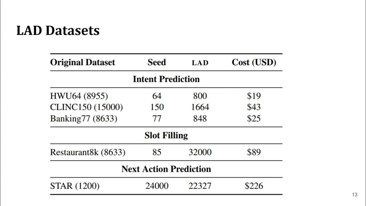 SigDial 2022: LAD: Language Models as Data for Zero-Shot Dialog - YouTube