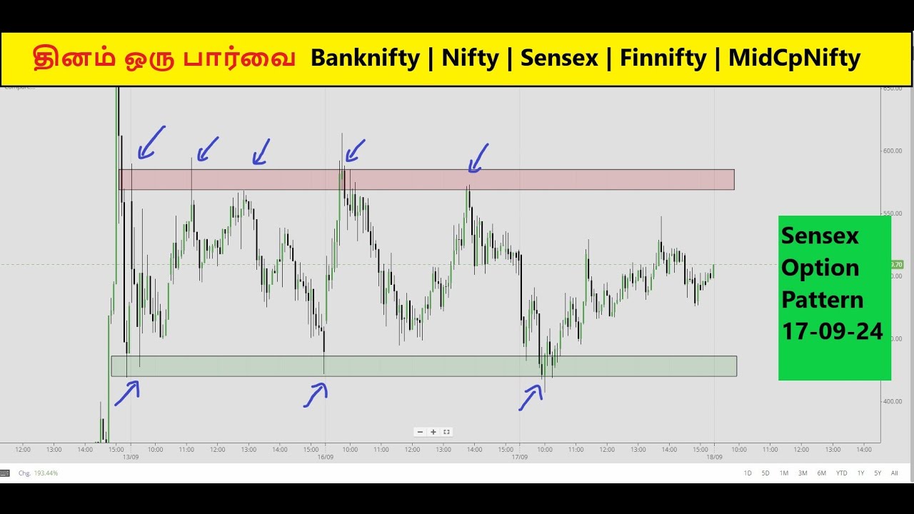 தினம் ஒரு பார்வை Banknifty | Nifty | Sensex | Finnifty | MidCpNifty ...