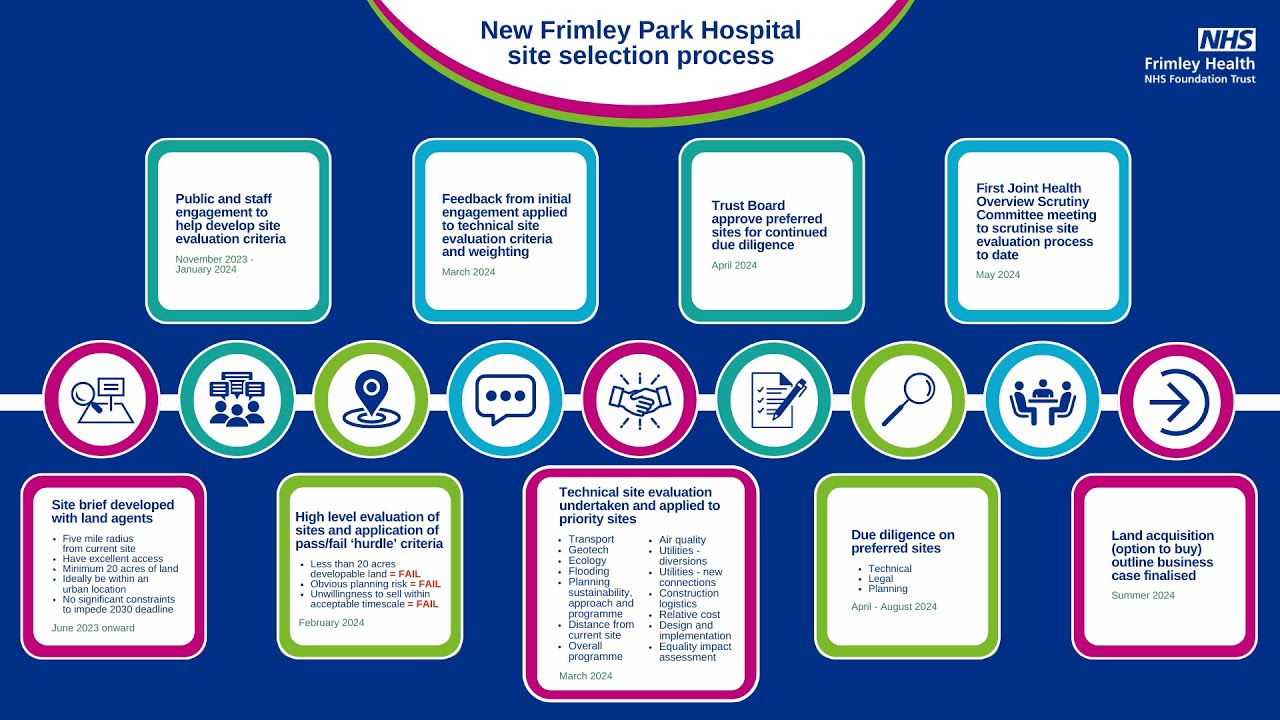 New Frimley Park Hospital site selection process - YouTube