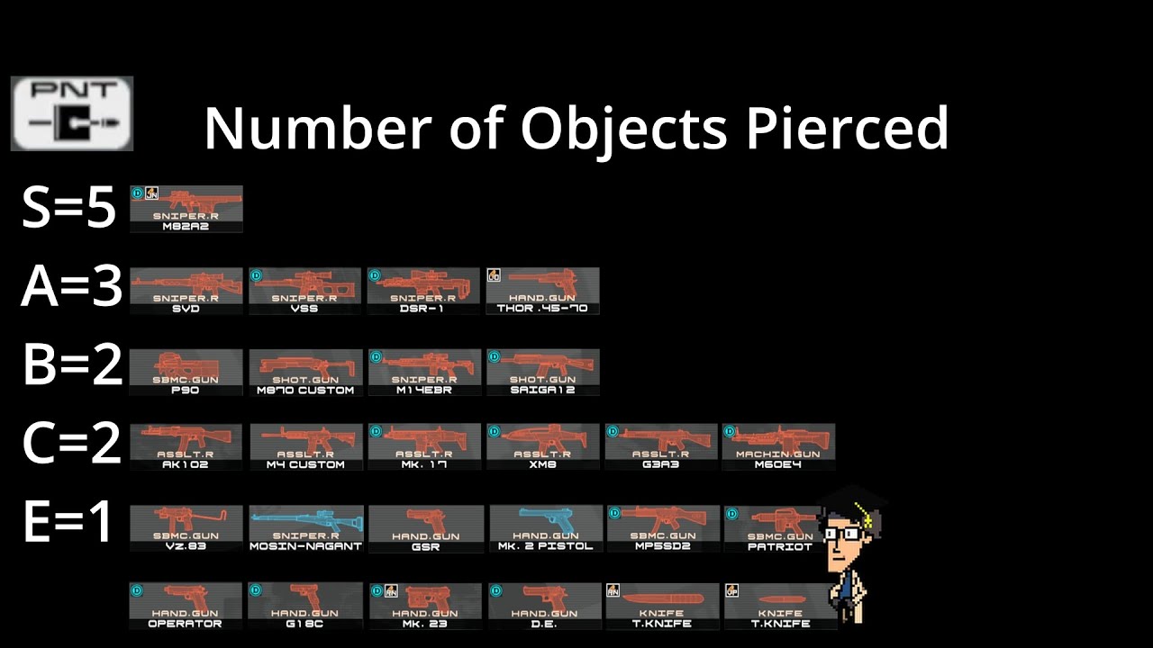 Lightning Lessons: Firearms: Penetration Ranks - YouTube