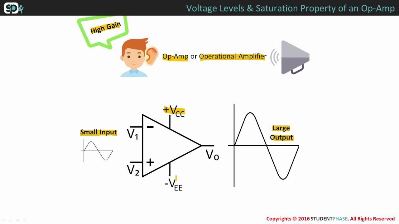 Open loop and Closed loop configuration along with Voltage levels and Saturation Property - YouTube