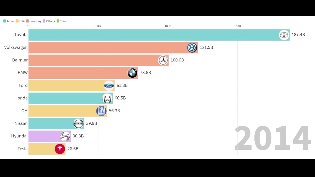 Rise of Tesla - Car Makers Market Cap 2010-2020 Automotive - YouTube