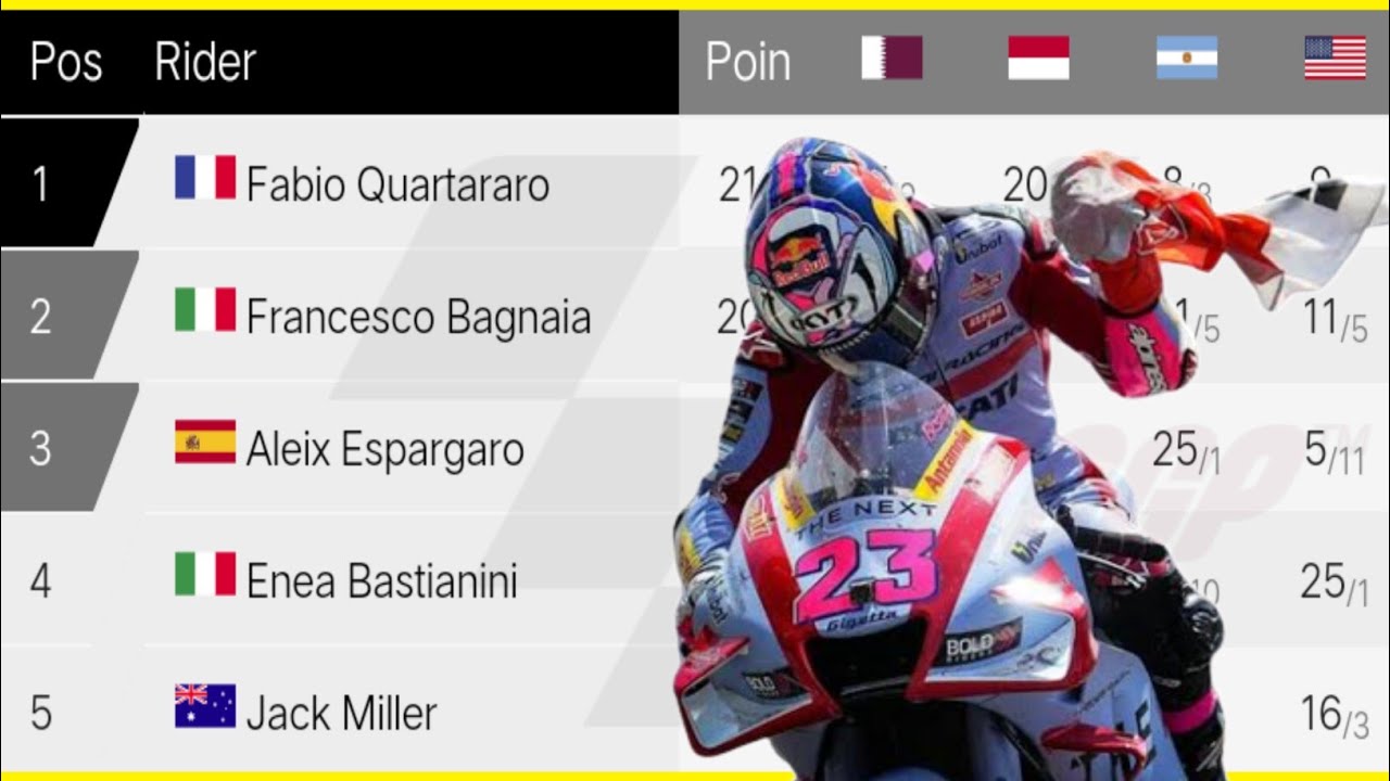 Klasemen Sementara MotoGP 2022 - Hasil Race MotoGP Aragon 2022 - YouTube