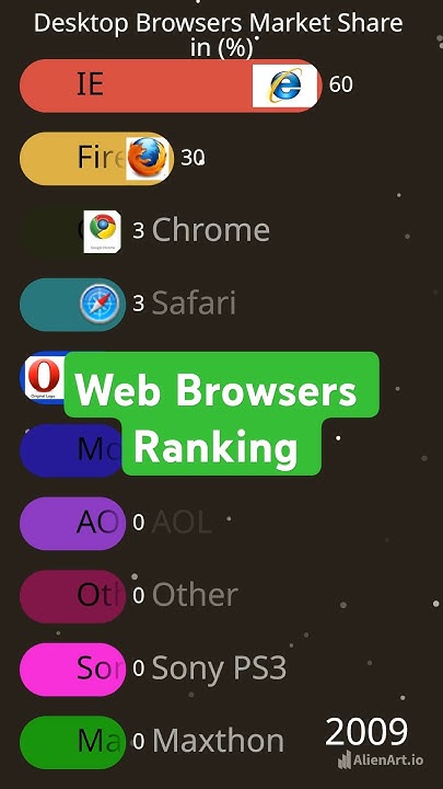 Top Web Browsers Ranking by Usage #shorts #browse - YouTube