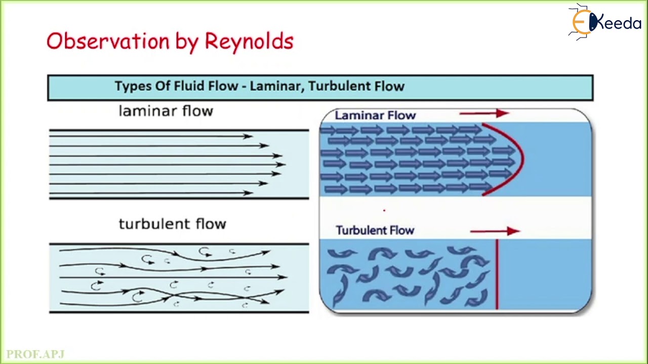 Dimensionless Numbers in Free Convection Reynolds Number - Convention ...