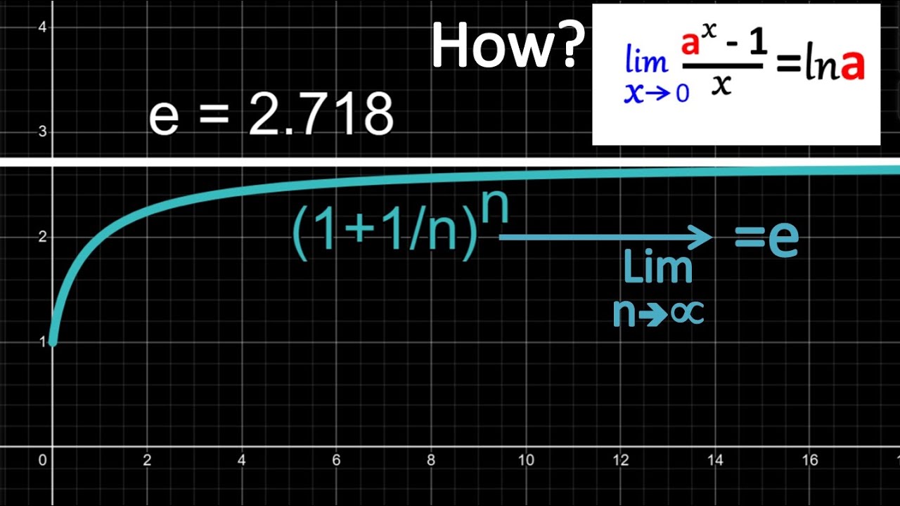Proof of lim n approaches infinity (1+1/n)^n = e | Limit (1+1/n)^n = e ...