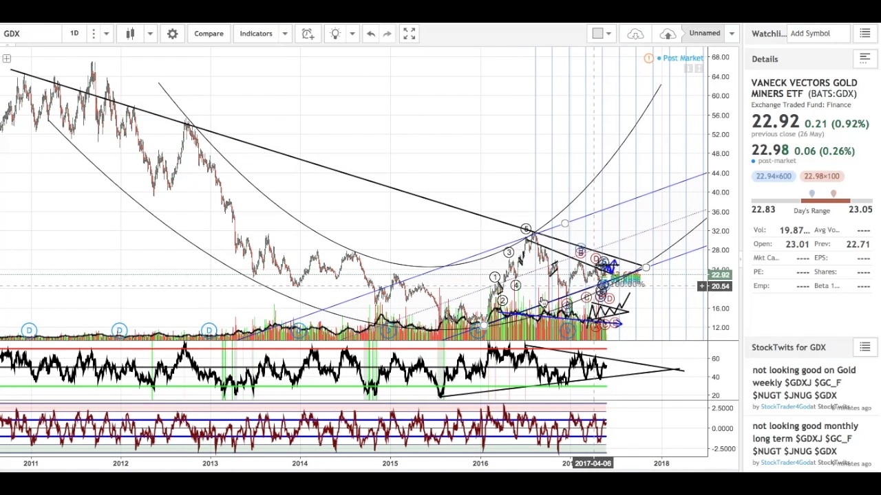May 26th, Gold Technical Analysis Chart: $JNUG - YouTube