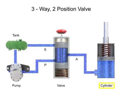 Directional Control Valves - Fluid Flow and Positions | Fluid Power ...