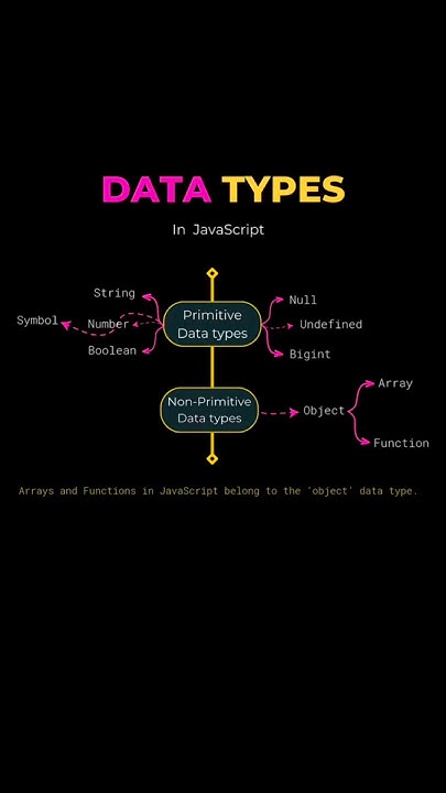 Data Type In Javascript Webdevelopment Coding Javascript Programming Shorts Webdesign