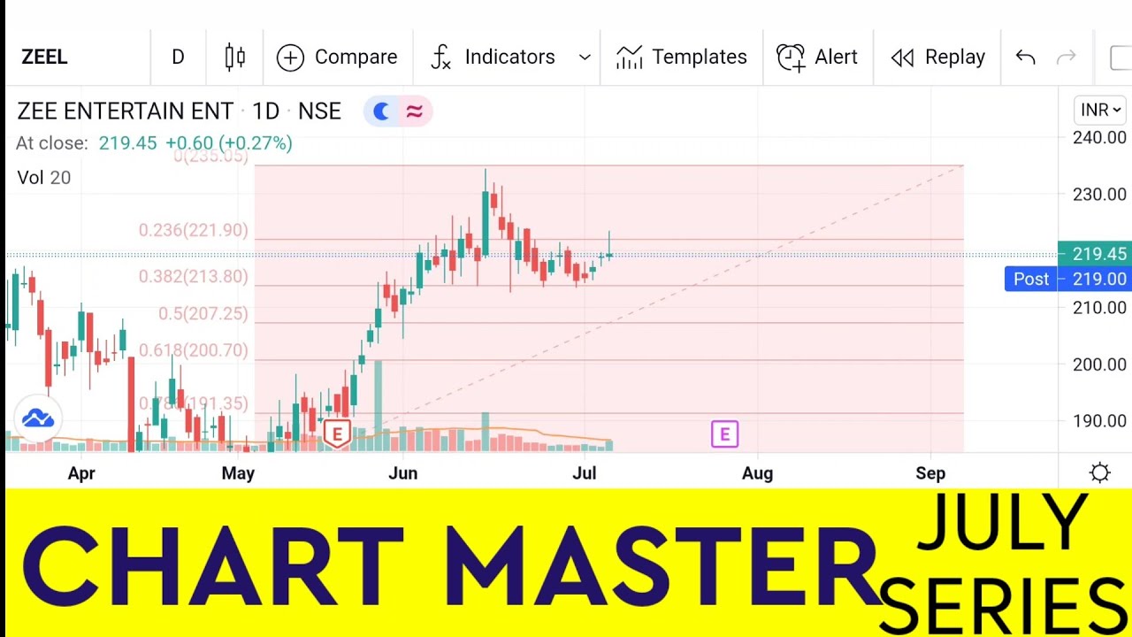 Zee Entertainment Analysis For 07/06/2021 | TRADING | LEARN CHARTS BY ...