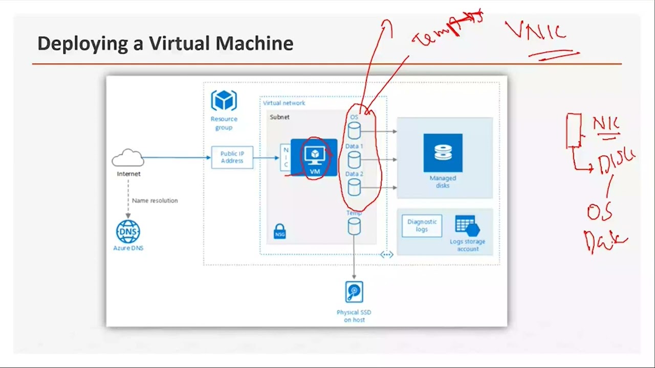 Azure Virtual Machines Explained: Everything You Need to Know (Complete ...