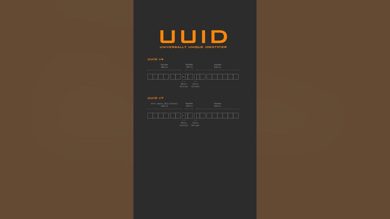 Uuid: Universally Unique Identifiers V4 And V7 Design - Youtube