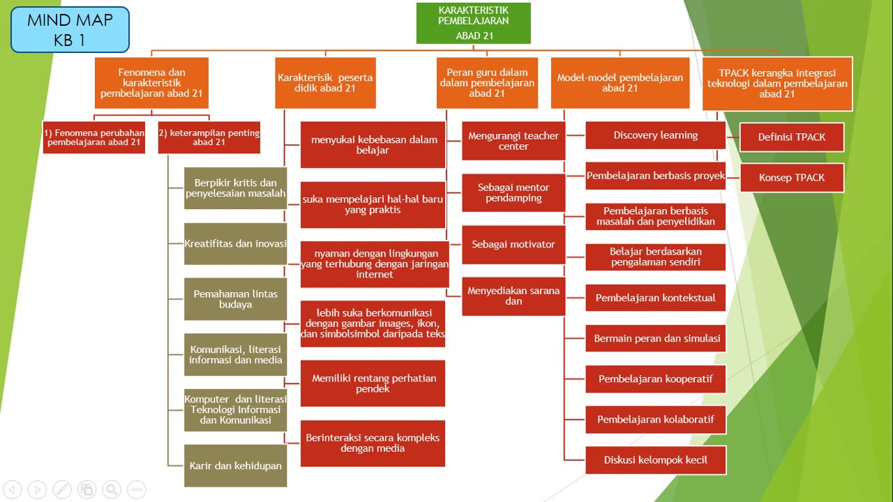 MIND MAP Pembelajaran Abad 21 - YouTube