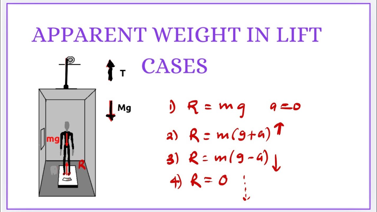 APPARENT WEIGHT IN LIFT CASES - YouTube