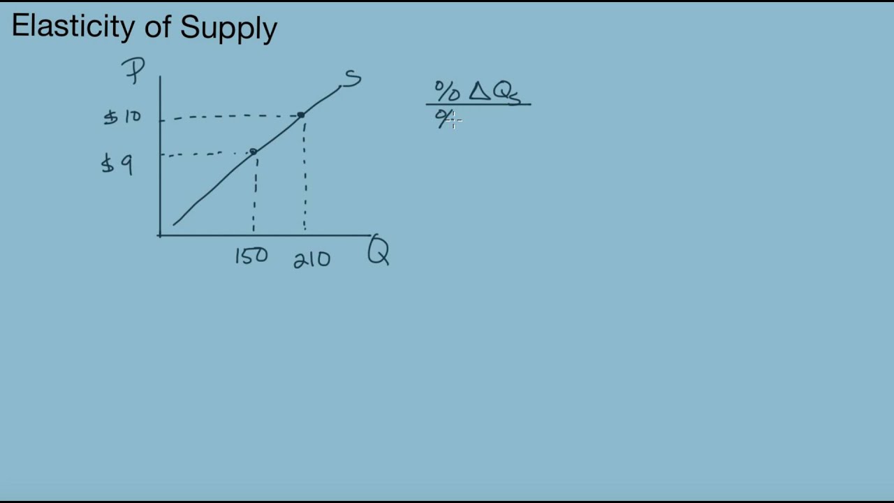 Elasticity of Supply - YouTube