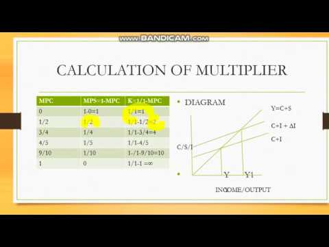 MULTIPLIER PART 1 MACRO ECONOMICS - YouTube
