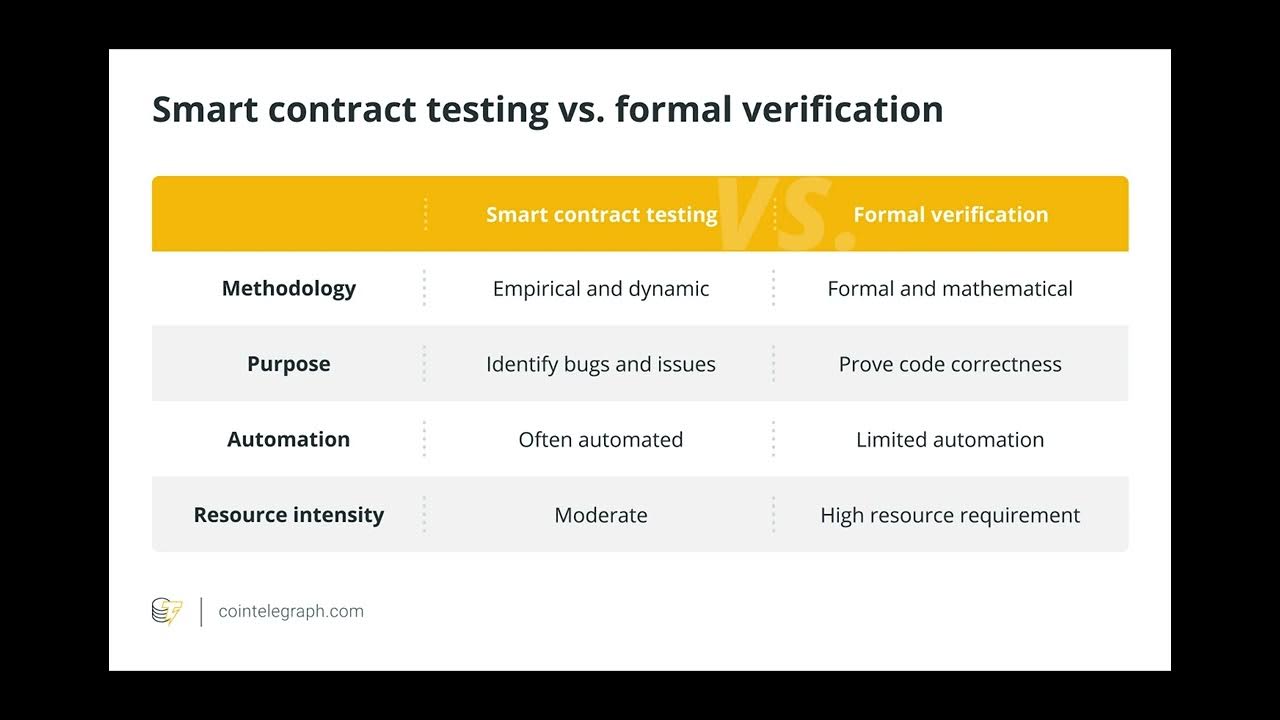 How to perform smart contract testing - YouTube