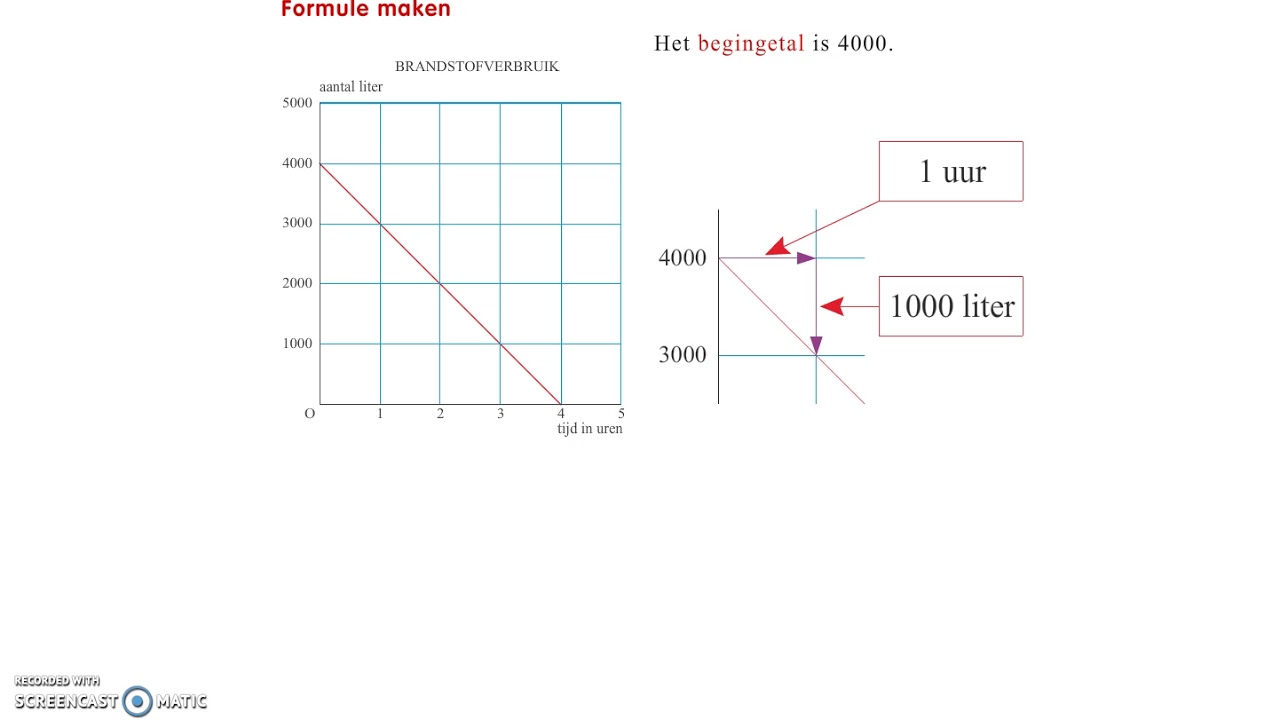 Formule maken uit een grafiek, met daalgetal. - YouTube