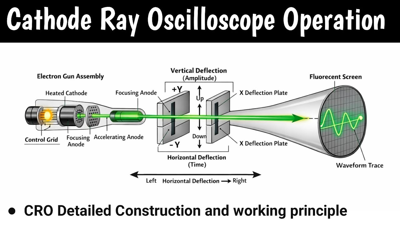 cro | cro working principle and construction | new version | cathode ...