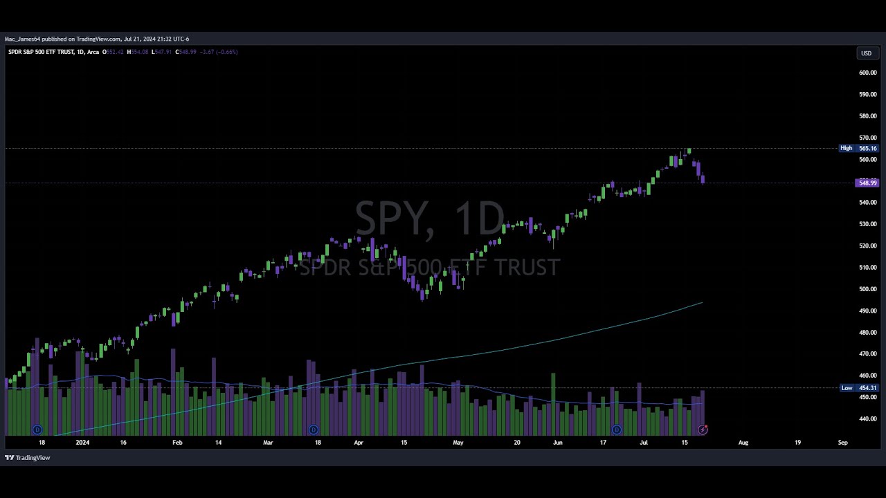 HIGH QUALITY TRADES STOCK MARKET ANALYSIS! - YouTube