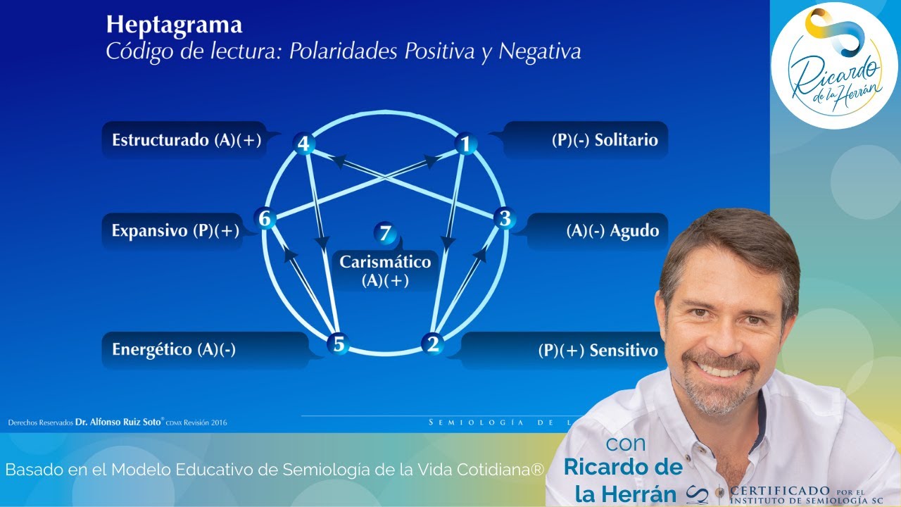 Descubre los 7 tipos de personas, parte 1: ¿Qué es el Heptagrama? ¿Cómo ...