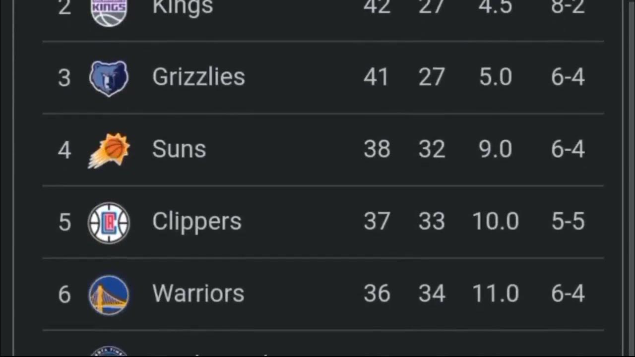 NBA Playoffs picture 2023 | NBA standings 2023 today | NBA Standings today | NBA games today ...