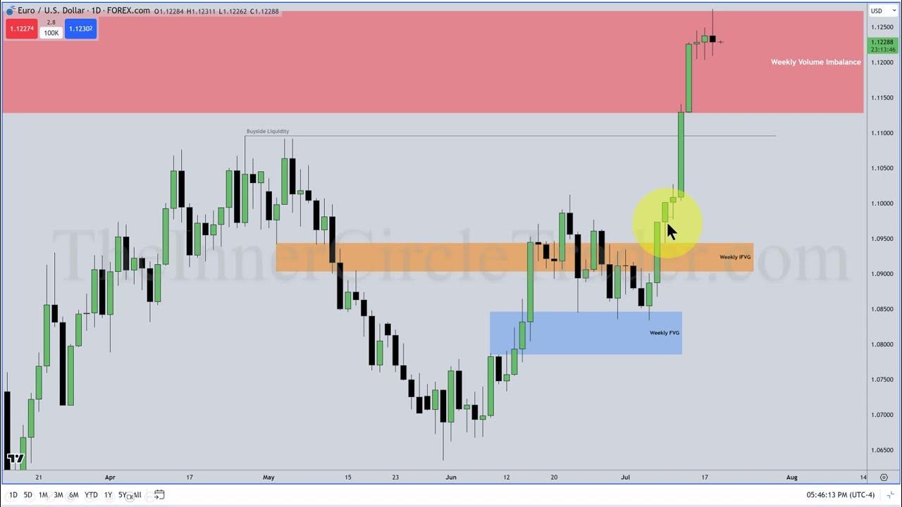 ICT Mentorship 2023 - ICT Reaper PD Array Introduction & Market Review ...