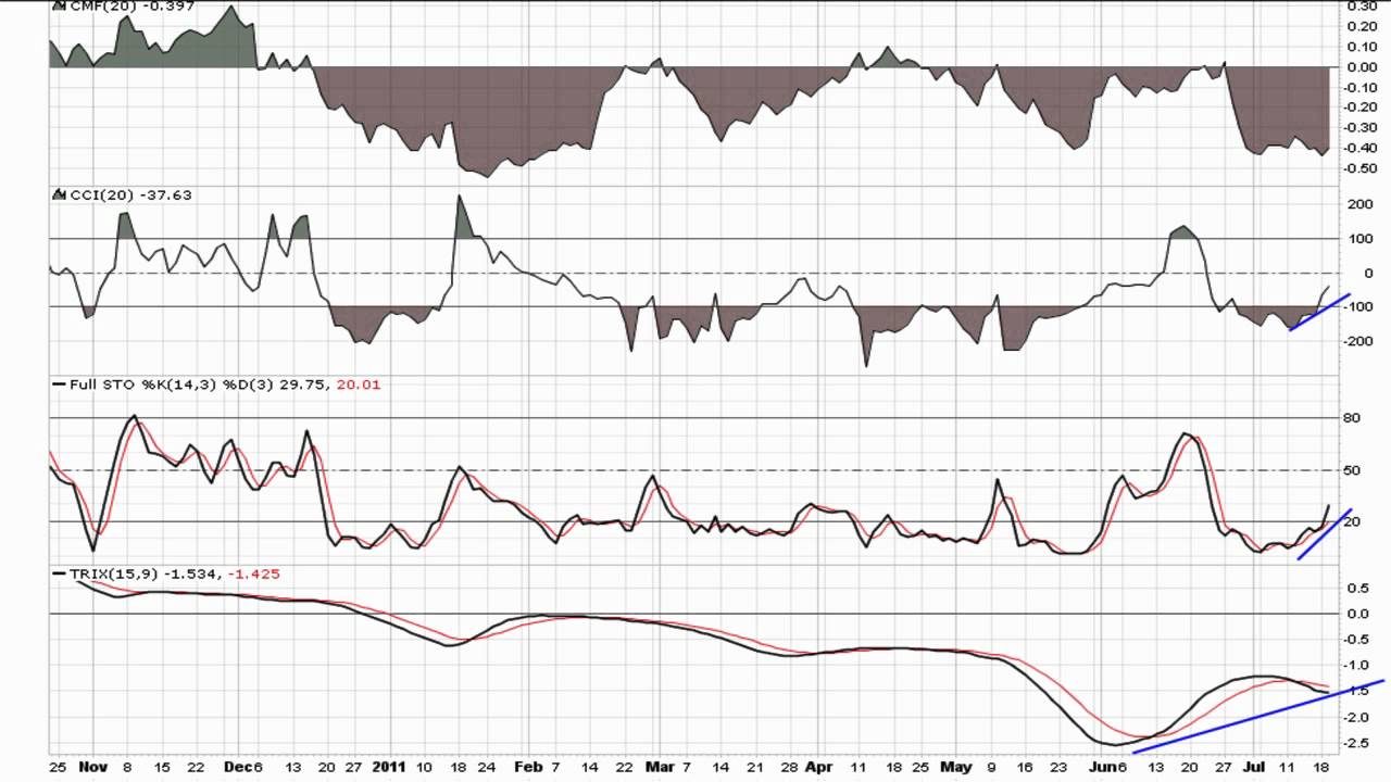 QualityStocks Video Chart HEV 7/20/11 - YouTube