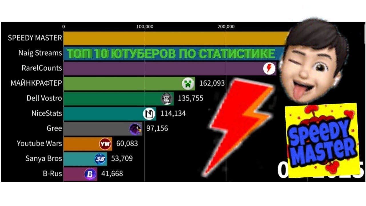 ТОП 10 ЮТУБЕРОВ ПО СТАТИСТИКЕ 2021-2026 КТО КОРОЛЬ СТАТИСТИКИ? - YouTube